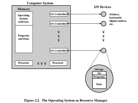 Operating System Overview Chapter 2 Operating System A
