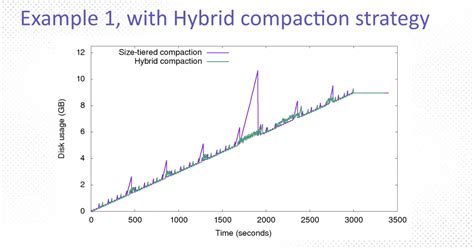 Compaction Strategies And How To Ruin Your Performance By Choosing The Wrong One