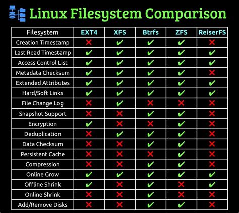 Linux File System Comparison Table