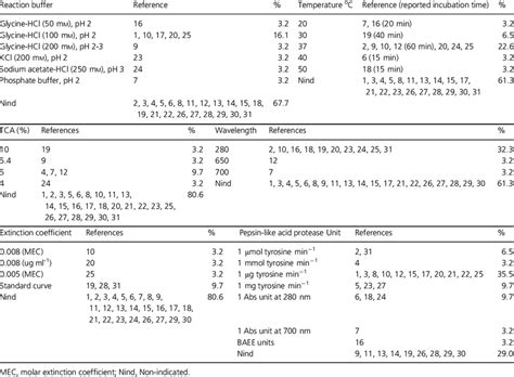 Different Experimental Conditions Reaction Buffer Temperature TCA Download High