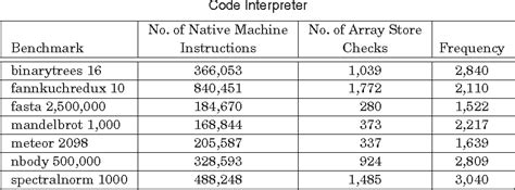 table iii from efficient hosted interpreters on the jvm semantic scholar