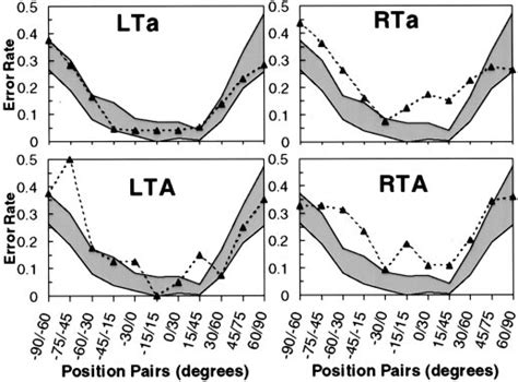 Performance Of Four Patient Groups On Spatial Discrimination Task