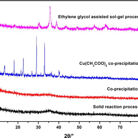 Xrd Patterns Of Copper Ferrite Samples Were Prepared By Different Methods Download Scientific