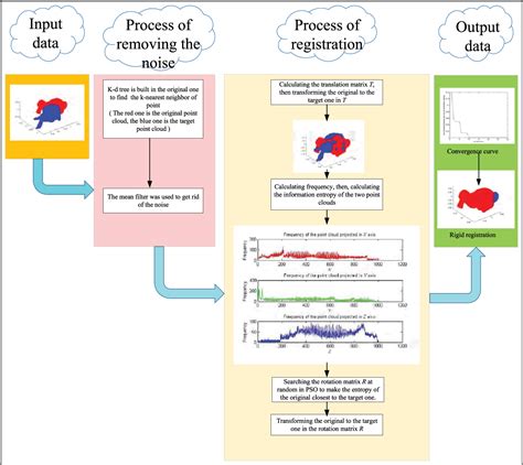 Figure 1 From A Three Dimensional Point Cloud Registration Based On