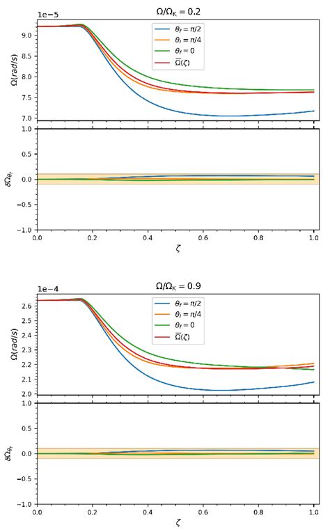 profile of the angular velocity Ω and the relative error δΩ θ f of the