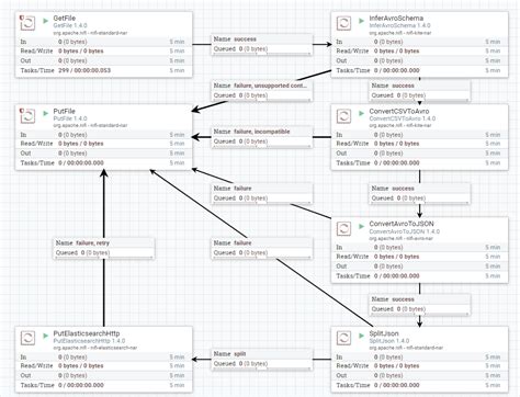 Elasticsearch Apache Nifi Putelasticsearch Is Not Working With