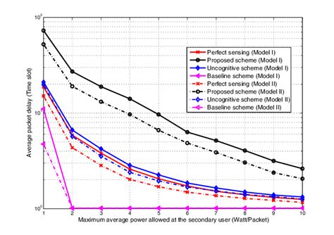 Average Packet Delay Versus Maximum Average Power Allowed Download