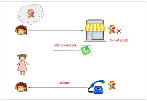 The Concept Of Callback In Nodejs