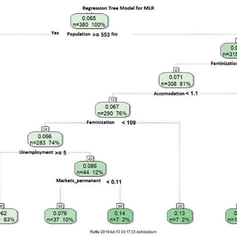 A Regression Tree Model For Mlr Variable Built With Cart Algorithm