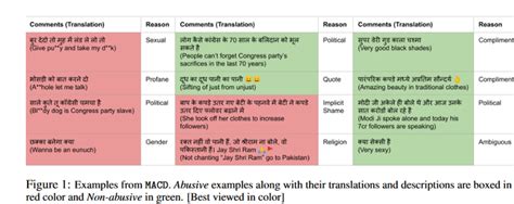 Multilingual Abusive Comment Detection At Scale For Indic Languages