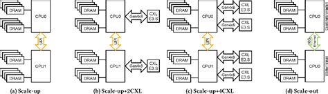Figure 4 From Enabling Cxl Memory Expansion For In Memory Database