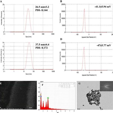 A Schematic Diagram Of A Gold Nanoparticles Synthesis Using Citrate