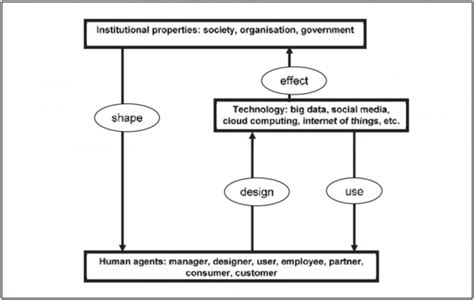 Giddens Structuration Theory Summary What Is Structuration Theory