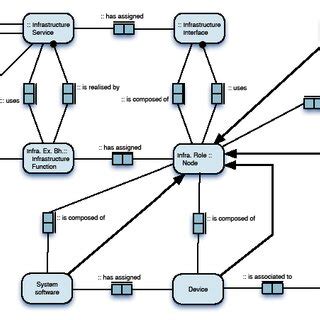 An Example ArchiMate Model Download Scientific Diagram