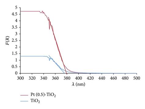 Uv Visible Diffuse Reflectance Spectra Of Bare And Pt Loaded On Tio2 Download Scientific