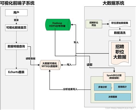 大数据毕业设计Python Spark招聘推荐系统 招聘可视化系统 招聘爬虫 招聘数据分析 招聘大数据 大数据毕设 机器学习 深度学习 人工