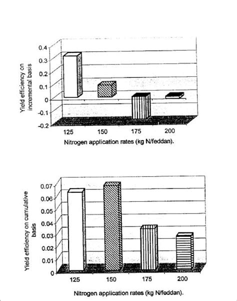 Effect Of Different Nitrogen Application Rates On Incremental And Download Scientific Diagram