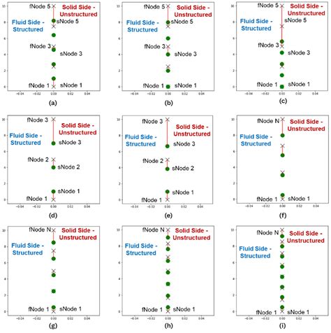 Using Machine Learning For A Dynamically Coupled Fluid Structure Interface Dsiac