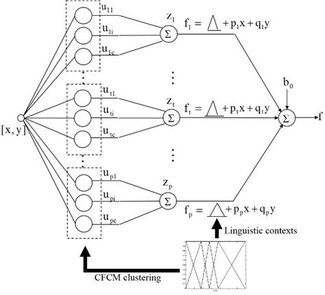 The Architecture Of Tsk Lm Download Scientific Diagram