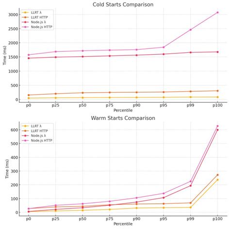 james roberts on linkedin maximize your lambda when to use llrt