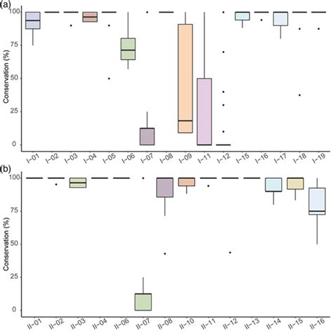 Conservation Of Mhc‐i‐binding Peptides A And Mhc‐ii‐binding Peptides