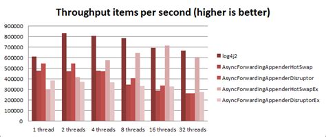 Deep Depth Net Low Latency Logging Part 7 Improving Performnace Of
