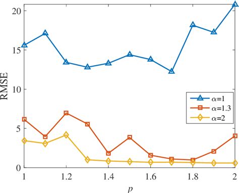 Figure 3 From Infinite Weighted P Norm Sparse Iterative Doa Estimation