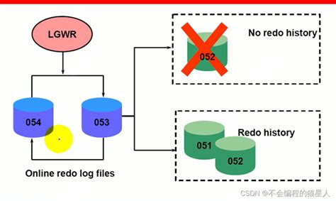 Oracle（2 8）configuring The Database Archiving Mode在oracle数据库中修改数据库为归档