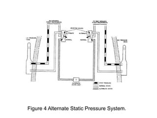 PITOT STATIC SYSTEM OF AIRCRAFT INSTRUMENTATION SYSTEM Ppt Chemistry Science
