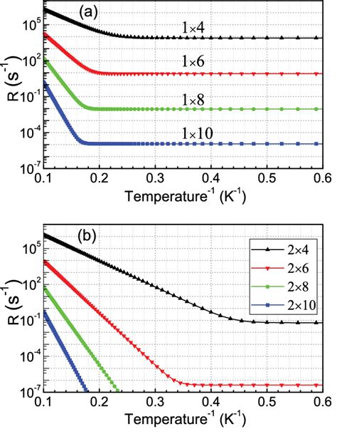 Temperature Dependence Of The Switching Rates Without Magnetic Field