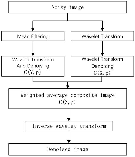 An Image Denoising Method For A Visible Light Camera In A Complex Sky