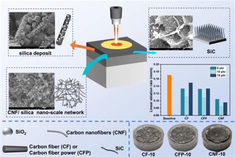 Effects Of Fiberized Carbons On Ablative Performances Of Poly[ 2 2 2‐trichloroethoxy Aryloxy