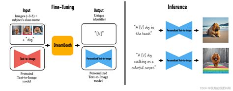 dreambooth fine tuning text to image diffusion models for subject