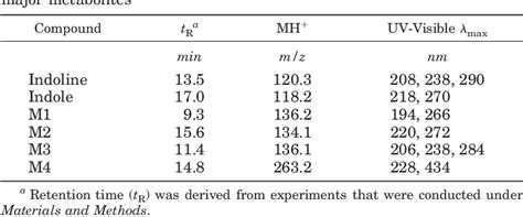 Figure 1 From Dehydrogenation Of Indoline By Cytochrome P450 Enzymes A