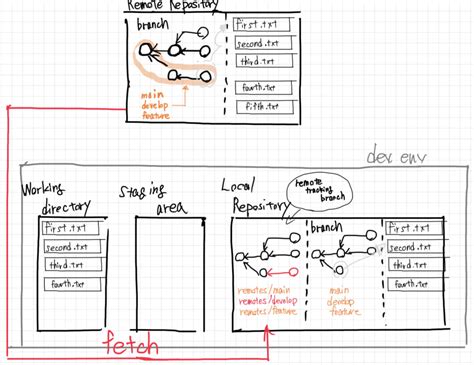 Understanding Git Through Images DEV Community