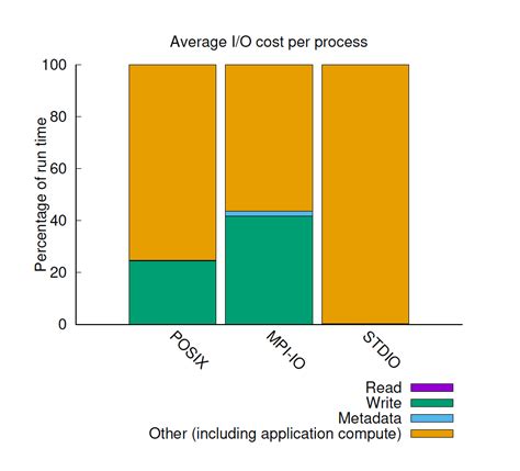 Profiling Of Io With Darshan · Issue 470 · Parthenon Hpc Labparthenon