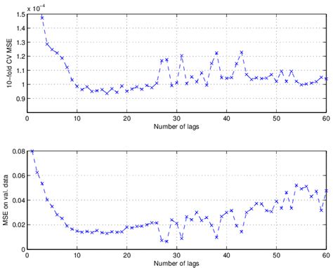 Validation Of The Ls Svm Model For T B Download High Resolution Scientific Diagram