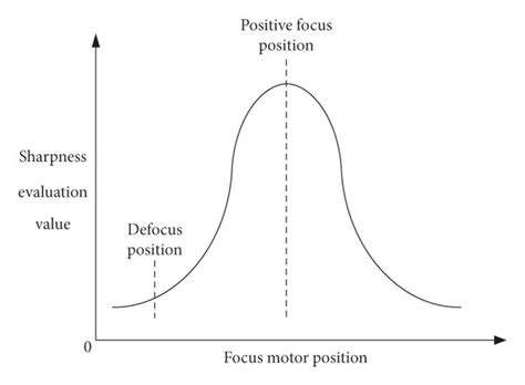 idealized digital image focus curve download scientific diagram