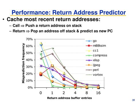 Ppt Advanced Computer Architecture Predictionspeculation Branches Return Addrs Powerpoint
