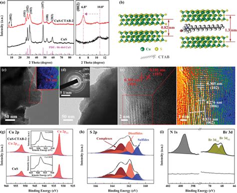 A Xrd Patterns And B Structural Schematic Of The As‐prepared Cus And Download Scientific