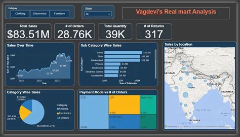 Vagdevi Nadipineni On Linkedin Dataanalytics Powerbi Nxtwave
