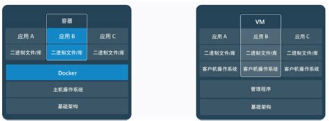 Docker 核心概念 More Than Code