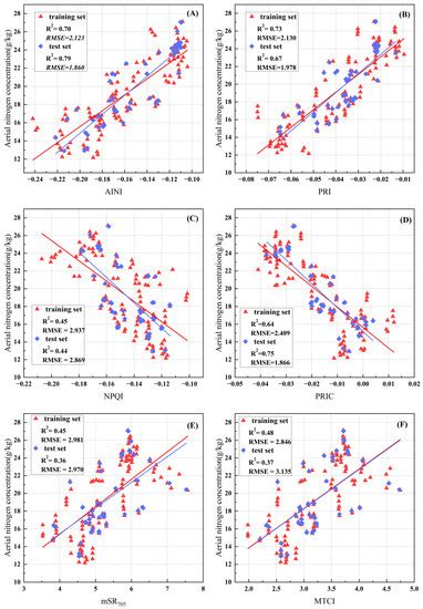 Remote Sensing Free Full Text Estimation Of Cotton Nitrogen Content Based On Multi Angle