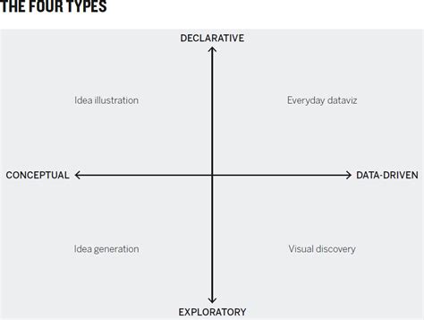 the fifth type of visualization scott berinatos four visualization