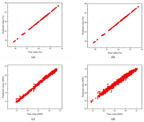 Optimizing The Controlling Parameters Of A Biomass Boiler Based On Big Data