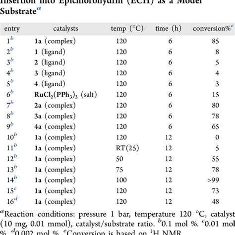 Optimization Of Reaction Parameters For Co 2 Download Scientific Diagram