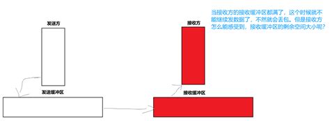 Tcp实现安全传输的核心机制 Tcp的报文讲解(全程图文讲解)tcp报文详解 Csdn博客 Tcp实现安全传输的核心机制 Tcp的报文讲解(全程图文讲解)tcp报文详解 Csdn博客
