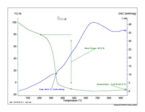Tga And Dsc Curve Of Cellulose Download Scientific Diagram