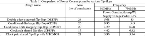 Figure 1 From Design Of D Flip Flop Using Mtcmos Technique Semantic