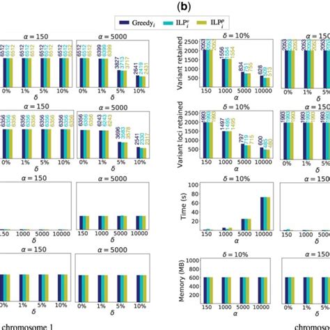 Empirical Evaluation Of Greedy I Ilp V I And Ilp P I Algorithms Using Download Scientific